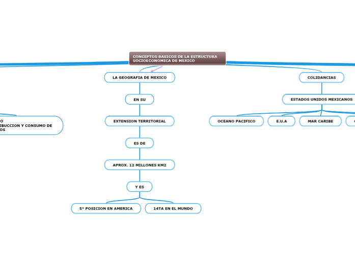 CONCEPTOS BASICOS DE LA ESTRUCTURA SOCIOEC...- Mind Map